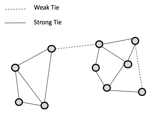 Strength of social ties at workplace | by DEVELOP Project | Medium