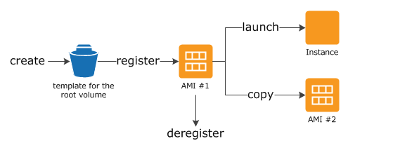 AWS | Amazon Machine Image. AMI: — it’s a master image to create… | by ...