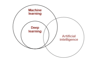 What are deep learning, machine learning, and artificial intelligence ...