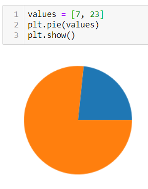 Pie Chart Basics with Python’s Matplotlib | by Thiago Carvalho | Python ...