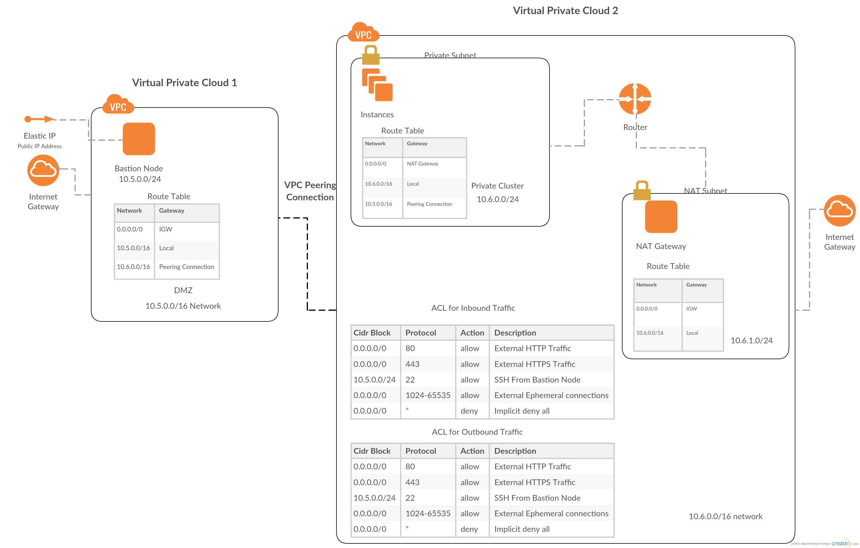Setting up an infallible Bastion node for private instances on AWS ...