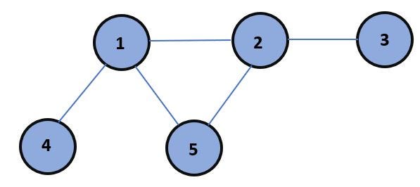 Find All Articulation Points In A Graph Using Dfs By Sithum Ravishara Medium
