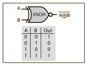 Neural Representation of AND, OR, NOT, XOR and XNOR Logic Gates ...