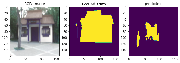 Rgb D Salient Object Detection Using The Siamese Network By Kolli Suresh Kumarreddy