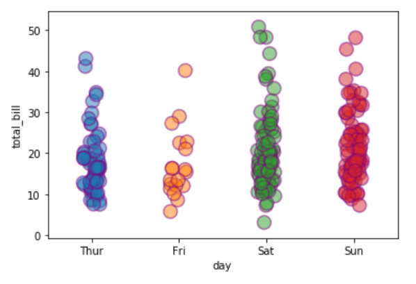 Strip Plots & Swarm Plots in Python (Seaborn) - Hoda Saiful - Medium