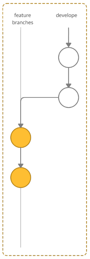 Branches in Git. When a Git repository is initialised… | by Amir ...