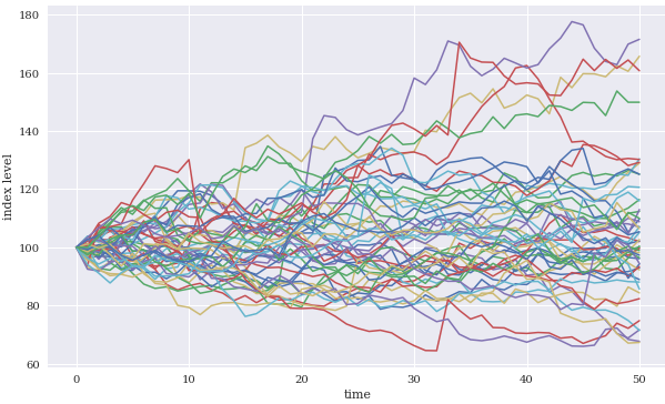 The Python Quants Certificate Program Stochastic Processes By 9514