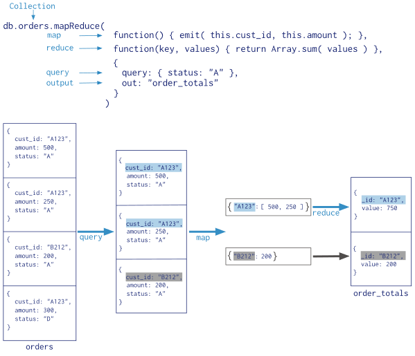 MongoDB Aggregation Framework. I have explained below topics in brief ...
