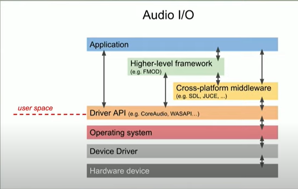 Brief Intro to Computer Sound. Audio is an essential part of any… | by ...