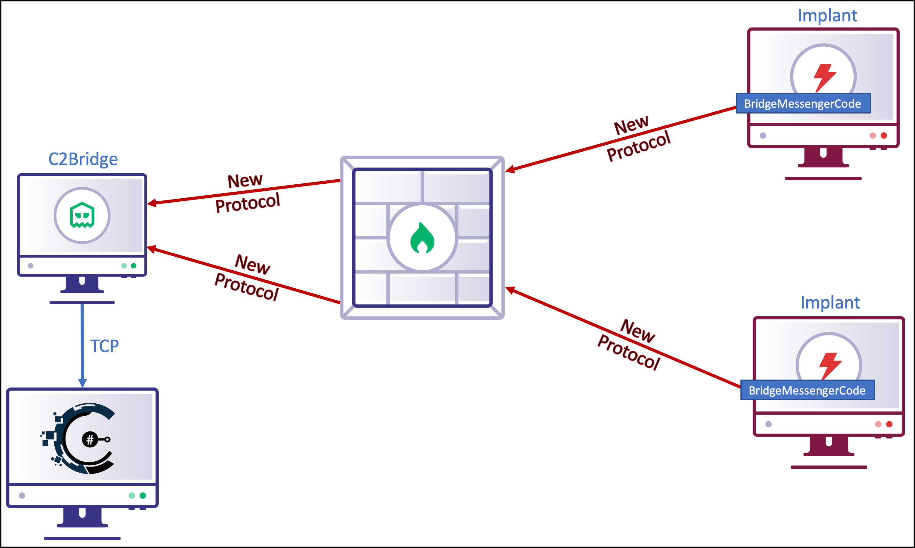 Covenant: Developing Custom C2 Communication Protocols