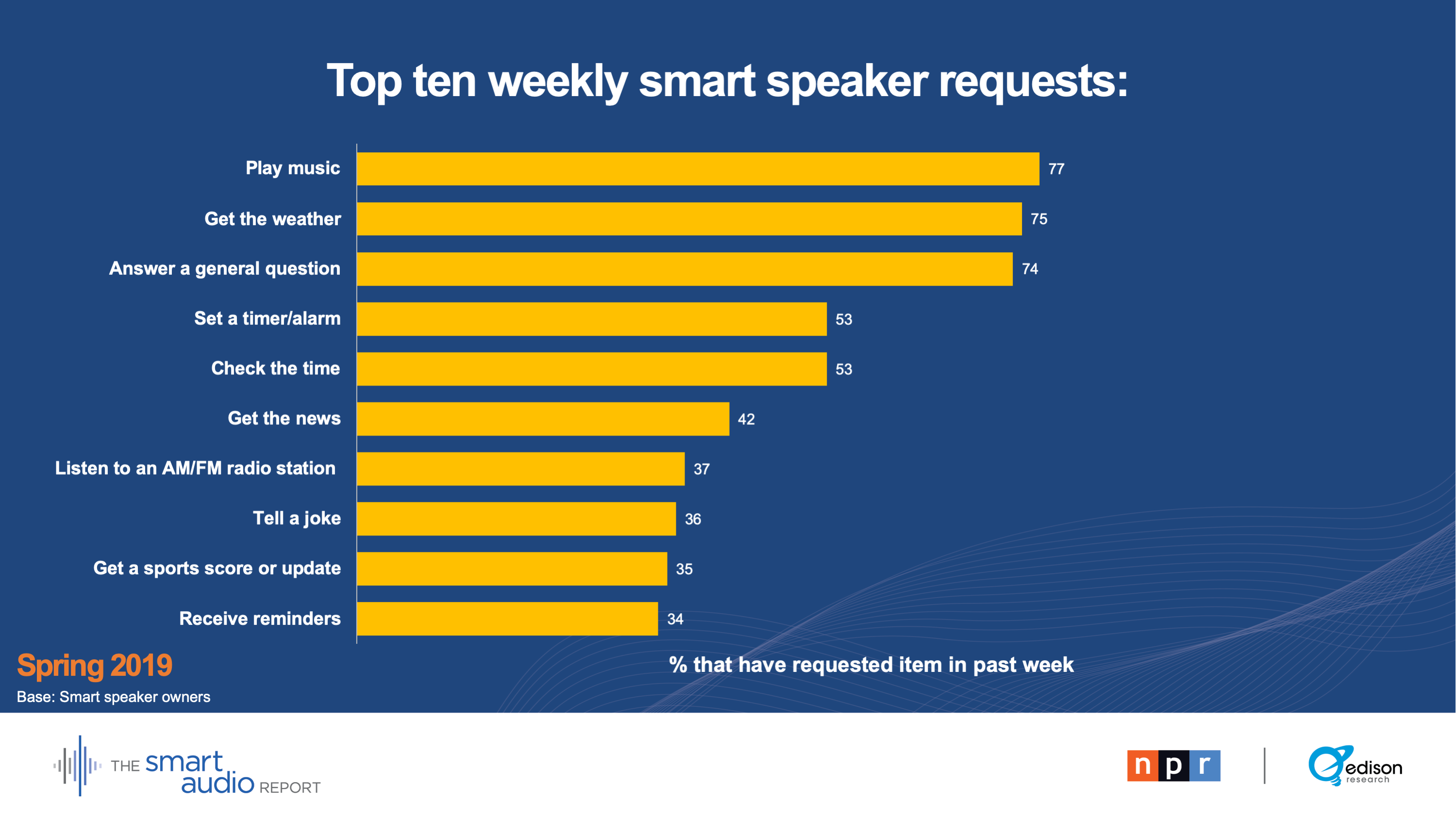 Three Paths to Growth for Smart Speakers and Voice Technology | by Tom ...