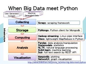 How Is Python Beneficial In Big Data Analysis? | by Mohammad Mustafa ...