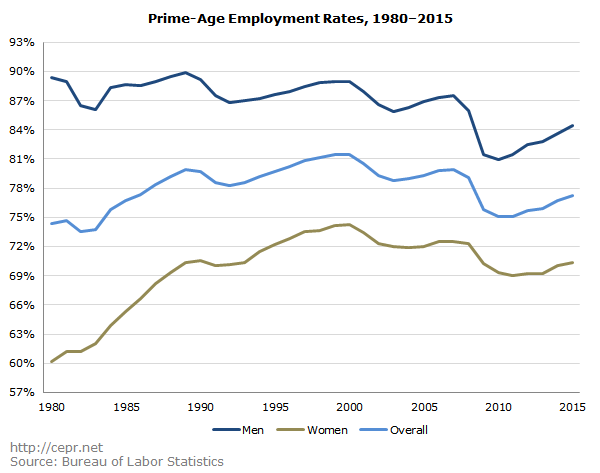 The Cause of Low Employment. By Nick Buffie, CEPR | by CEPR | Medium