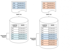Row Stores vs. Column Stores: Why not use both? | by Hootsuite Engineering | Hootsuite ...