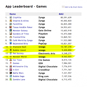 wooga Expands Into Mobile Game Development, Grows to Become the Second ...