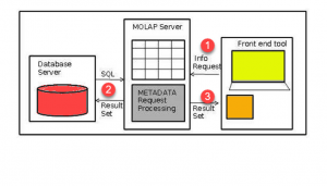 Data Warehouse Training — Episode 5 — What is OLAP and Types of OLAP ...