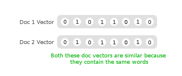 Introduction to Word2Vec & How it Works | by Aditya Thakker | Medium