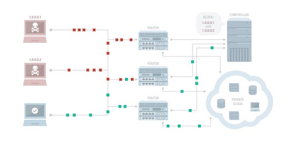 Dynamic DDoS Defense | by Michael Bennett | Medium
