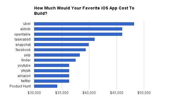 How to build a unicorn app | by Gigster | Medium