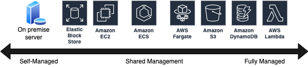 How To Build A Serverless Web App With React Api Gateway Lambda And Dynamodb By Kyle Thorpe