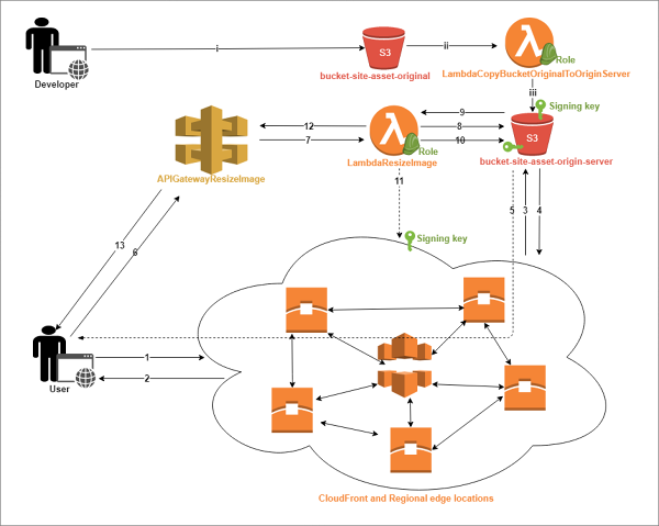 Dynamic Image resizing using Amazon S3, AWS lambda, Amazon API Gateway and Amazon CloudFront ...