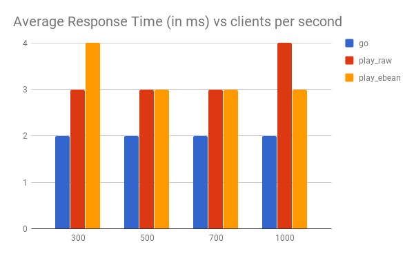 Rest API Performance Comparison between Golang and Play