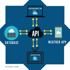Web Architecture(Client, Server, API…) | by 김대연 | Medium
