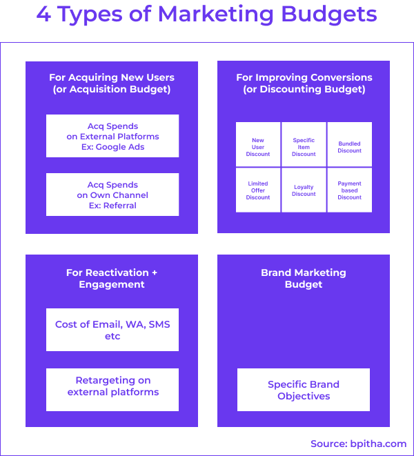 The 4 Types of Marketing Budgets and how to measure if they are working ...