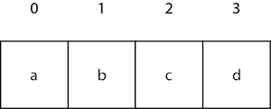Zero Indexed Arrays. A basic programming concept, but an… | by Steven ...