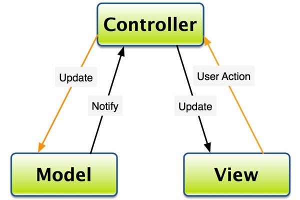 An Overview of Microsoft MVC Dot Net | by Mihika Kapoor | Medium
