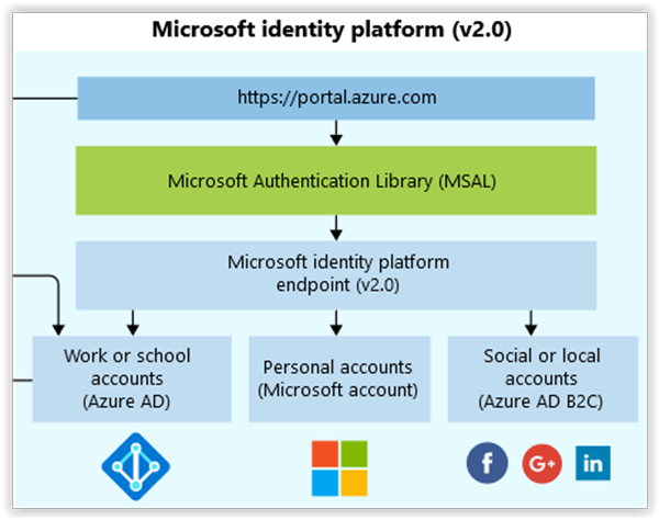 The new Azure AD app registration with the Microsoft Identity platform ... The new Azure AD app registration with the Microsoft Identity platform ...