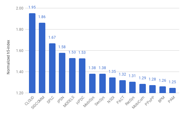 Normalized H5-index of Computer Science Conferences | by csindexbr | Medium
