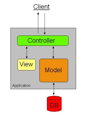 What is the Model View Controller design pattern? | by Sehinde Raji ...
