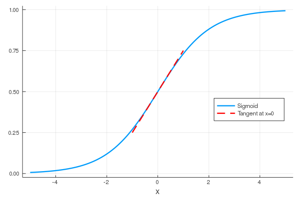 Behind the Logistic Function. All you don’t have to know about or you ...