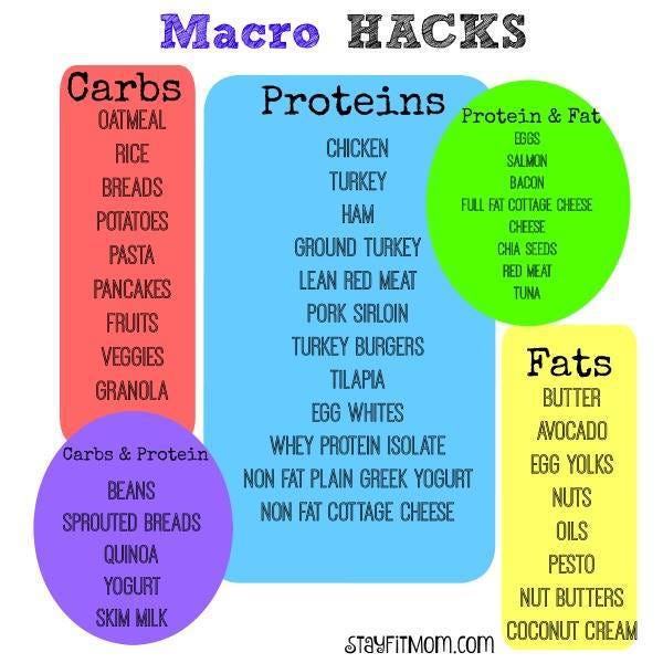 Counting Macros for Dummies. Being that I love to share my fitness ...