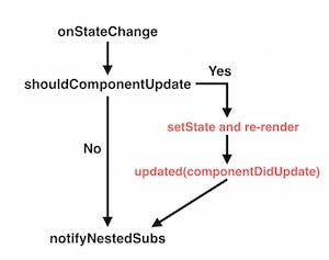 Implement React Redux from Scratch (Part 3) | by Kaijie Huang | Medium