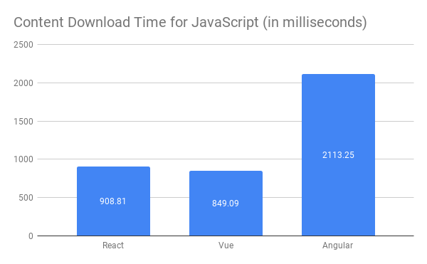 The Baseline Costs of JavaScript Frameworks | by Ankur Sethi | Medium