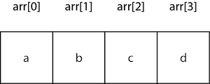 Zero Indexed Arrays. A basic programming concept, but an… | by Steven ...