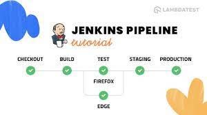 Jenkins Use cases. What is Jenkins used for? | by Yash Labhsetwar | Medium
