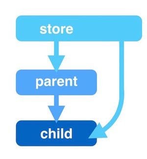 Implement React Redux from Scratch (Part 2) | by Kaijie Huang | Medium