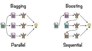 Ensemble methods-Bagging & Boosting | by Rishitbelani | Mar, 2022 | Medium