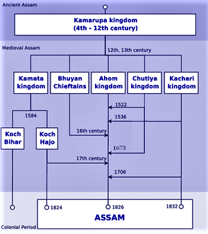 10 Events How Assam History was different from the rest? | by Rishab ...