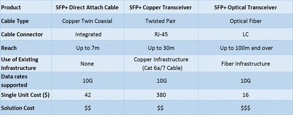 10GBASE-T SFP+ Copper Transceiver: A New Option For 10GbE Network | by ...