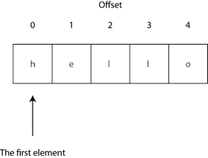 Zero Indexed Arrays. A basic programming concept, but an… | by Steven ...