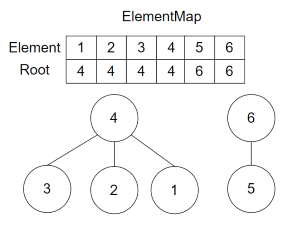 Disjoint-Set (Union-Find) Data Structure with Optimizations | by Yusuf Aksoy | May, 2022 | Medium