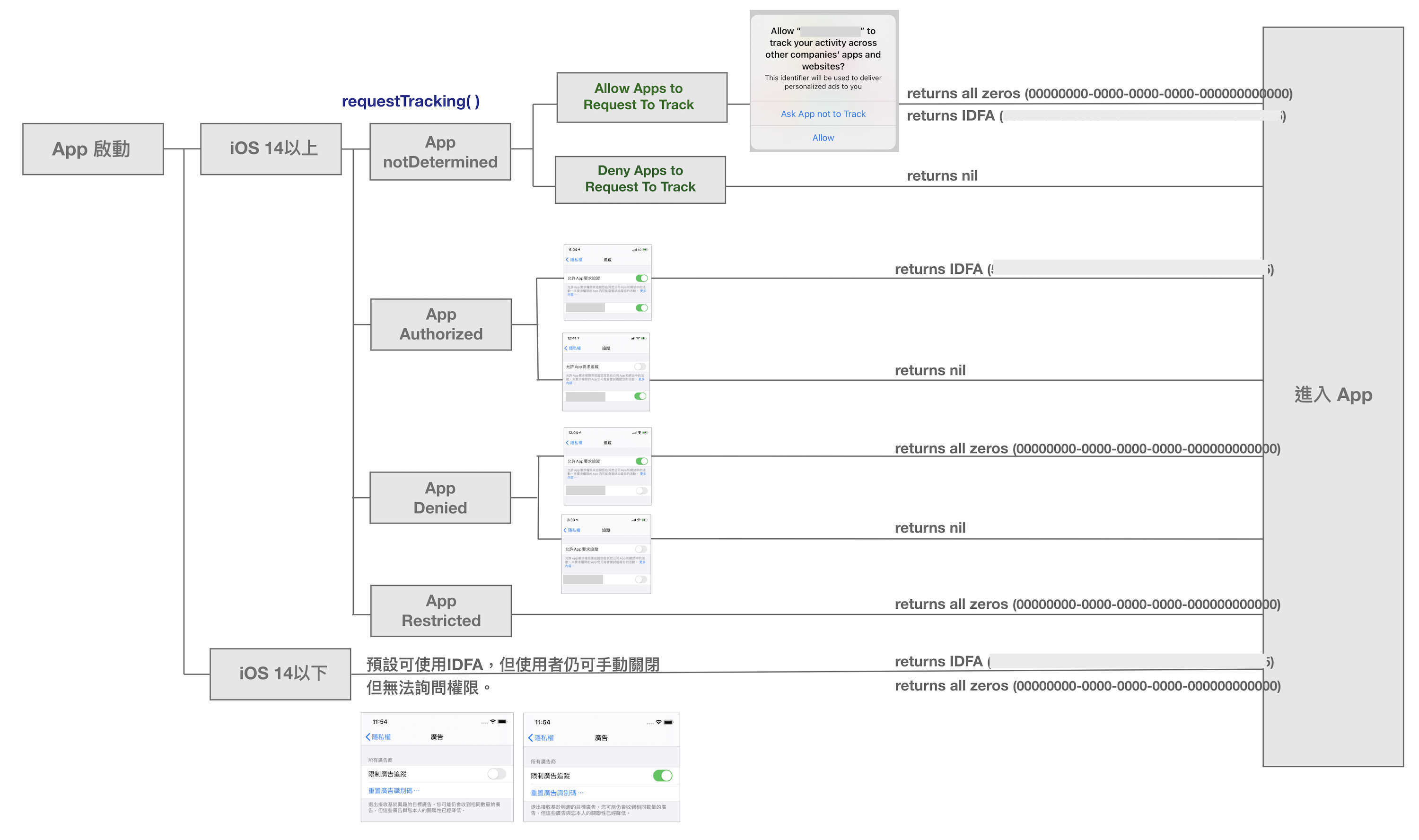 Prepare IDFA for iOS14. In June 2020, Apple announced an update… | by 奇妙仙子 | 彼得潘的 Swift iOS App ...