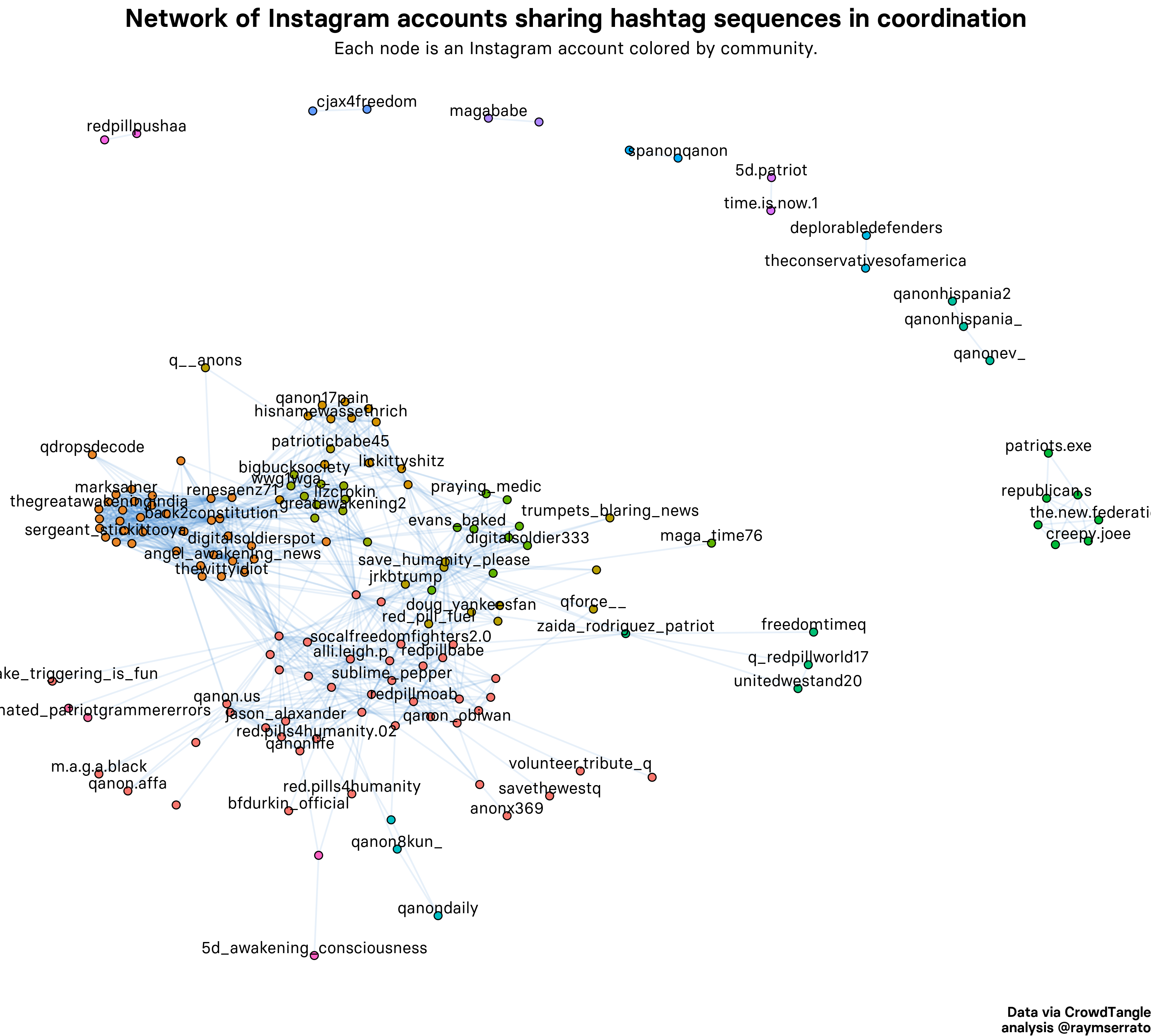 Detecting Coordination in Disinformation Campaigns | by Ray Serrato ...