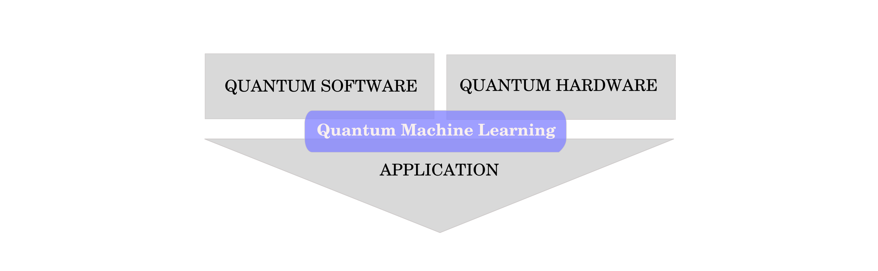 Quantum Machine Learning 1.0. A big future for small devices | by Maria ...