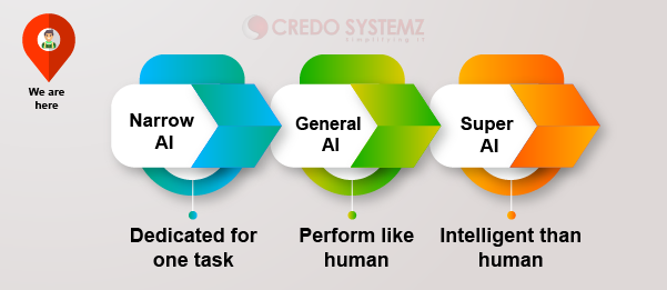 Types of Artificial Intelligence. Artificial Intelligence canister is ...