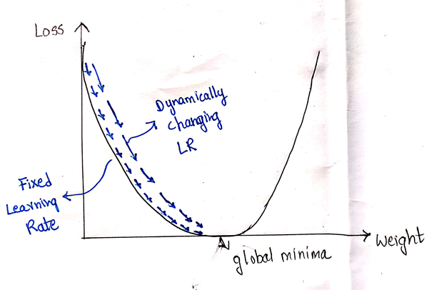Optimizers in Deep Learning — Everything you need to know | by Tejas T ...